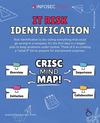 Explore IT Risk Identification Mind Maps. | PDF