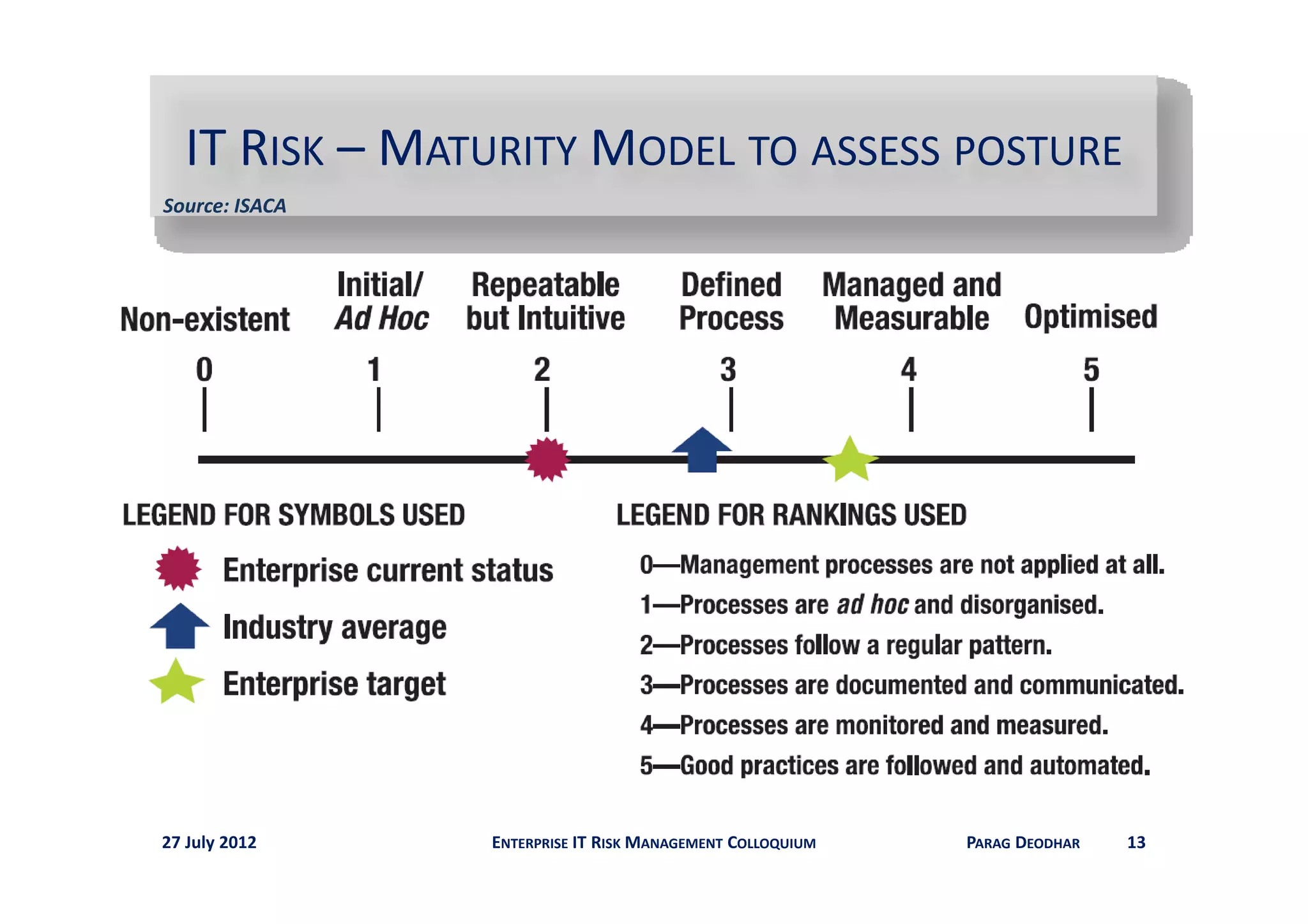 IT Risk Management - the right posture | PDF