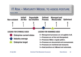 IT Risk Management - the right posture | PDF