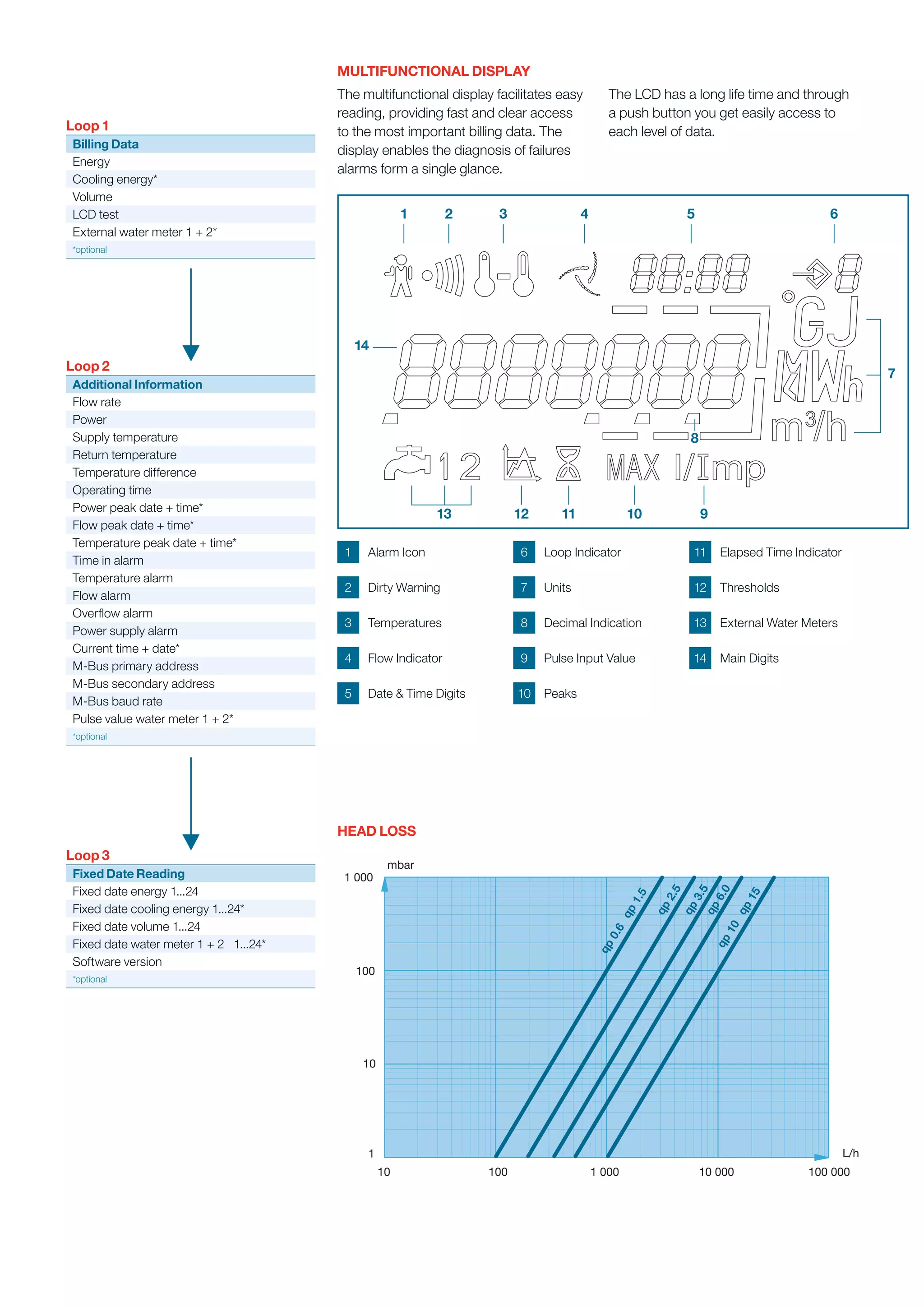 Itron cf echo ii ultrasonic heat meter brochure - english | PDF
