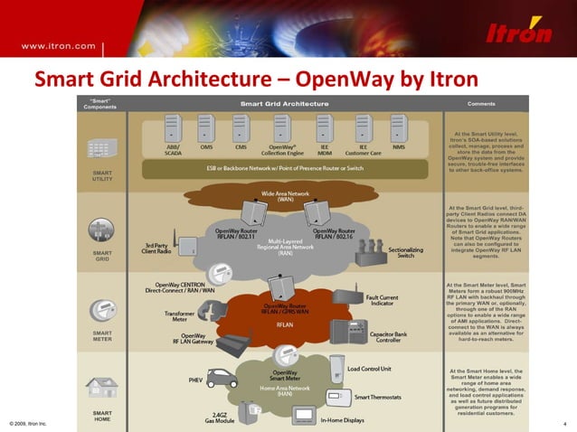 G.E.T. Smart - Smart Grid: Itron Presentation | PPT