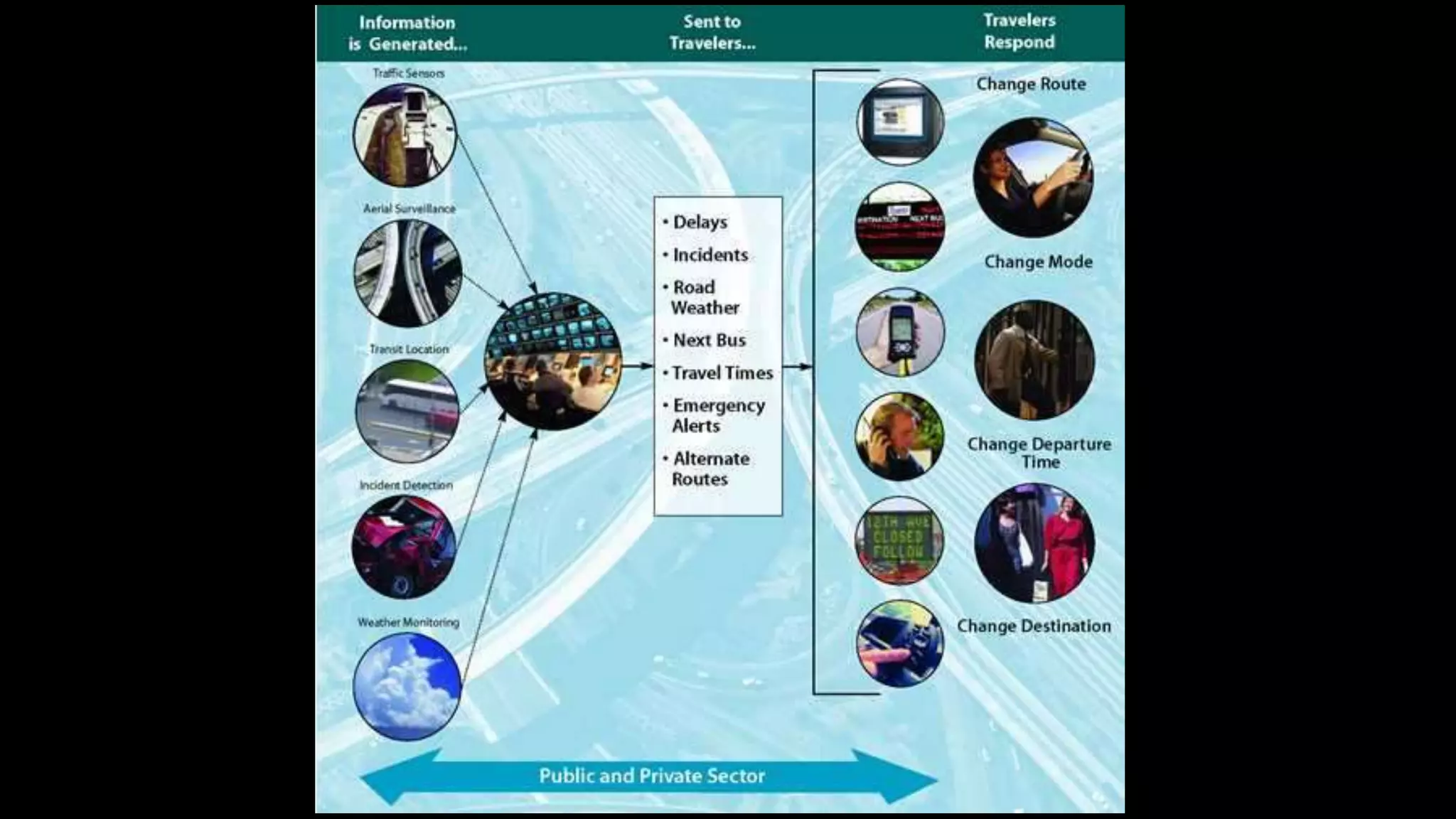 INFRASTRUCTURE FOR SMART CITIES_MOD 3_Intelligent transport systems | PPT
