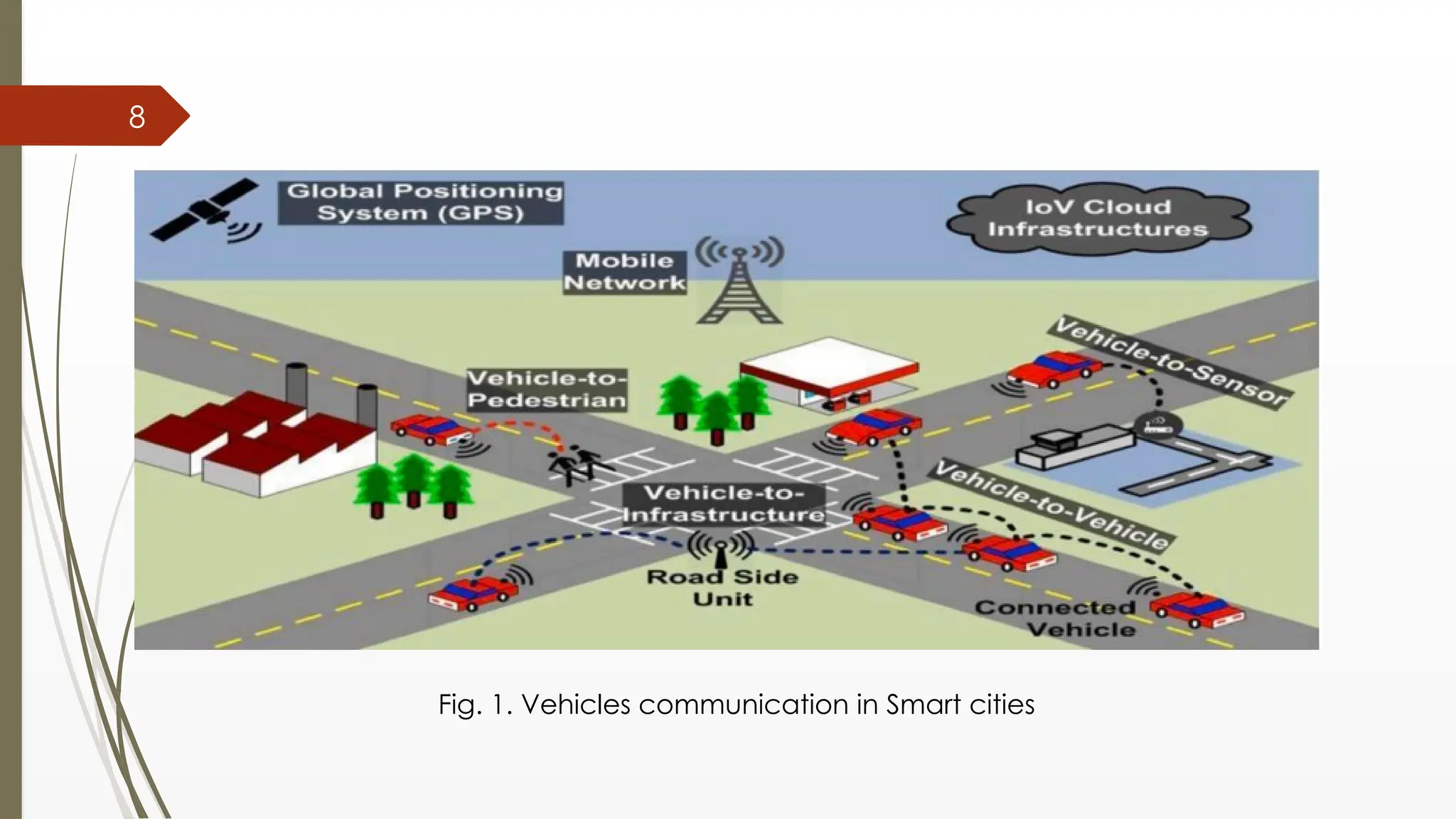 Intelligent Transportation Systems and Sustainable Smart Cities | PPTX