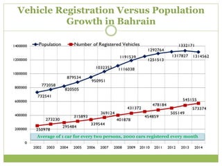 ITS in Bahrain | PDF