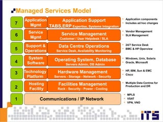 Manager Services Strategy | PPT
