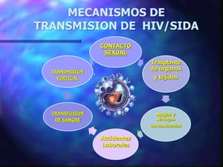Infecciones de Transmision Sexual sida | PPTX