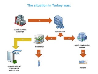 Case Study: Pharmaceutical Track And Trace System in Turkey | PPTX