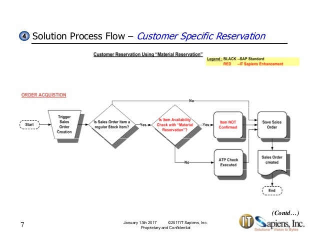 SAP-Customer Specific Product Reservation