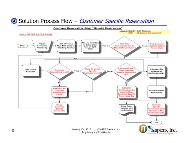 SAP-Customer Specific Product Reservation