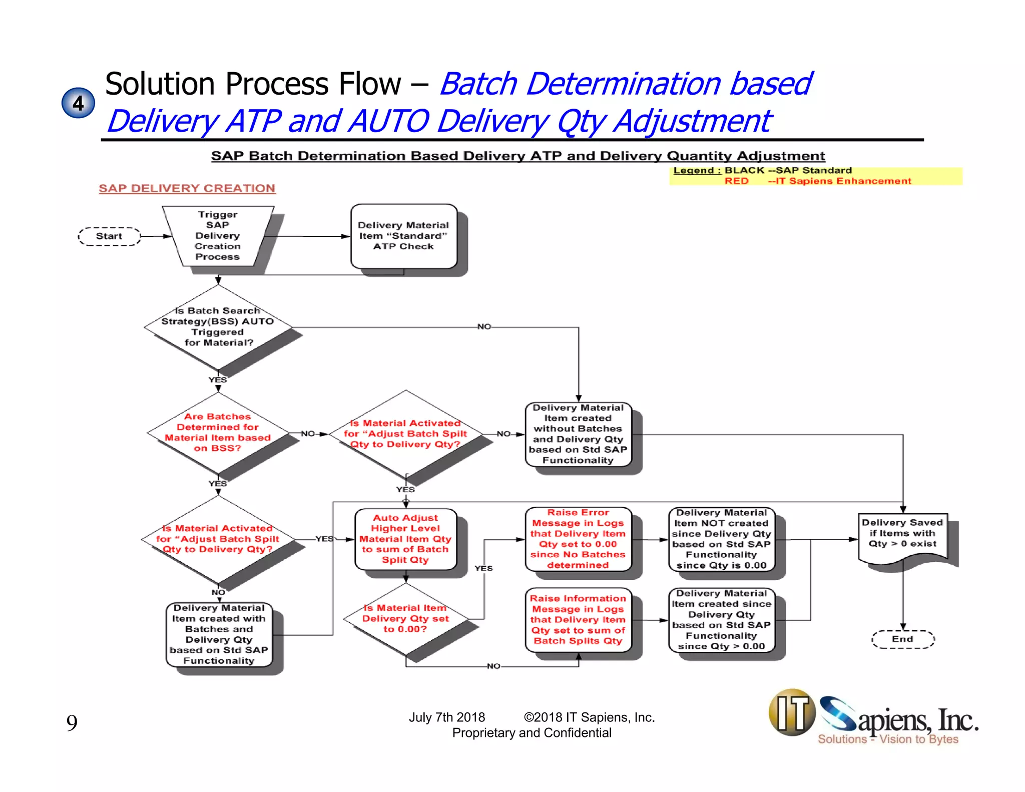 Batch Determination Based Delivery ATP and Auto Delivery Quantity Adjustment | PDF