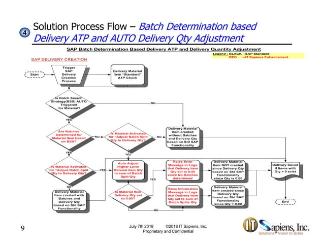 Batch Determination Based Delivery ATP and Auto Delivery Quantity Adjustment | PDF