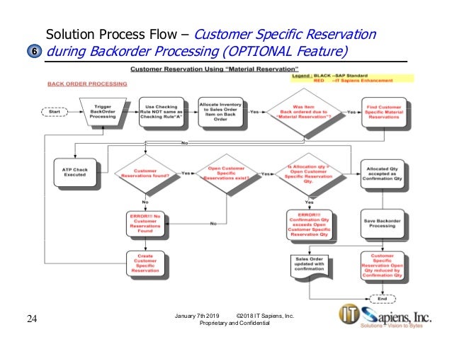 SAP Sales Order Processing With Customer Reservations