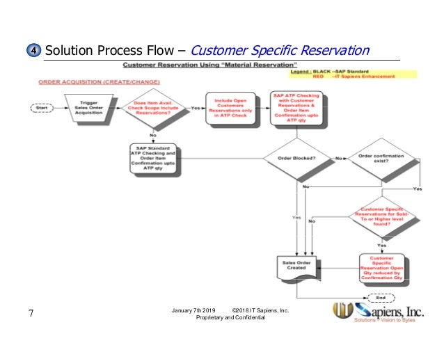 SAP Sales Order Processing With Customer Reservations
