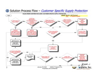 "Simple & Effective" Supply Protection Solution in SAP ERP | PDF