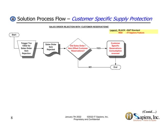 "Simple & Effective" Supply Protection Solution in SAP ERP | PDF