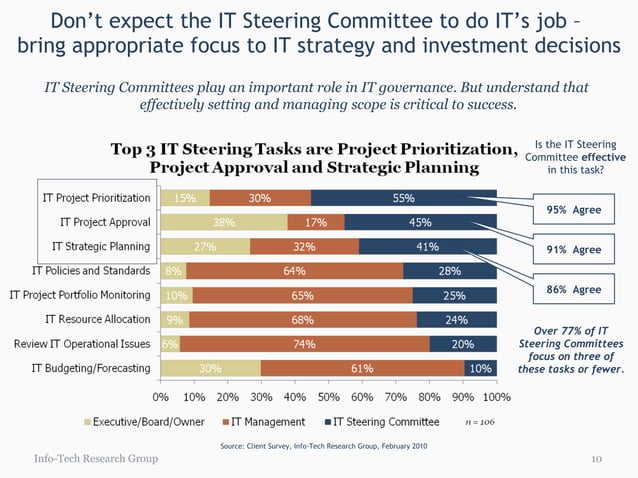 establish an effective it steering committee | PPT | IT and Internet ...