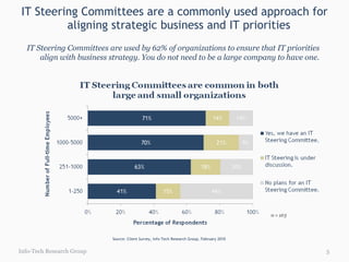 establish an effective it steering committee | PPT