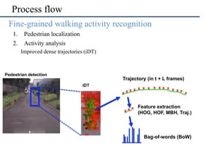 【ITSC2015】Fine-grained Walking Activity Recognition via Driving ...