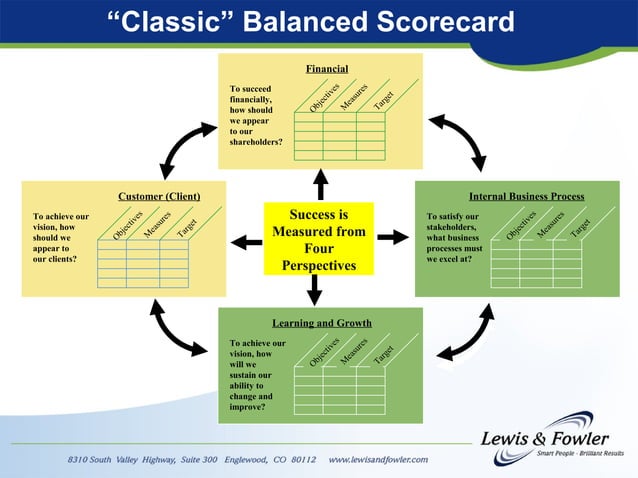 IT Scorecard: An Approach to IT Performance Measurement | PPT