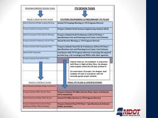 MDOT ITS Design Manual | PPTX