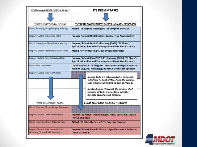 MDOT ITS Design Manual | PPTX | Civil Engineering Industry | Industries