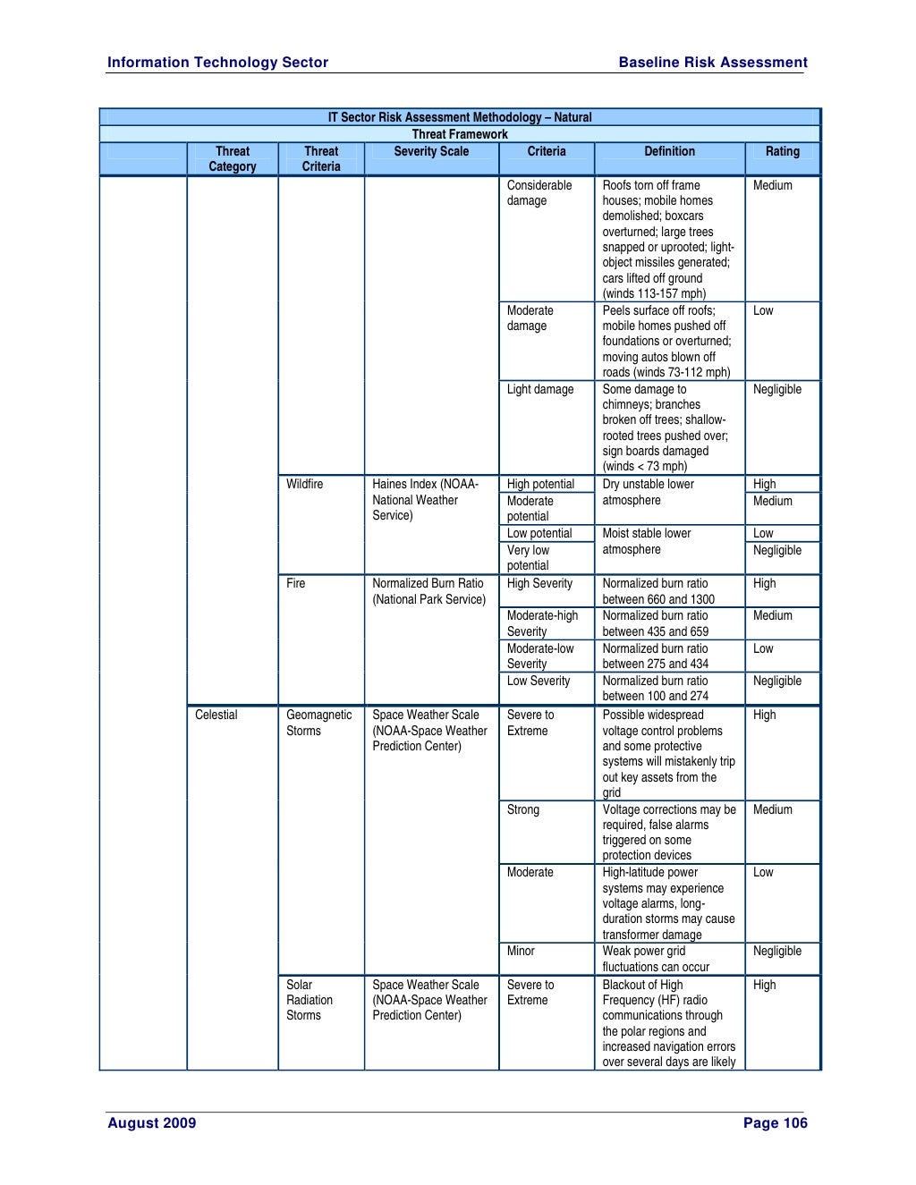 It Sector Risk Assessment Report Final