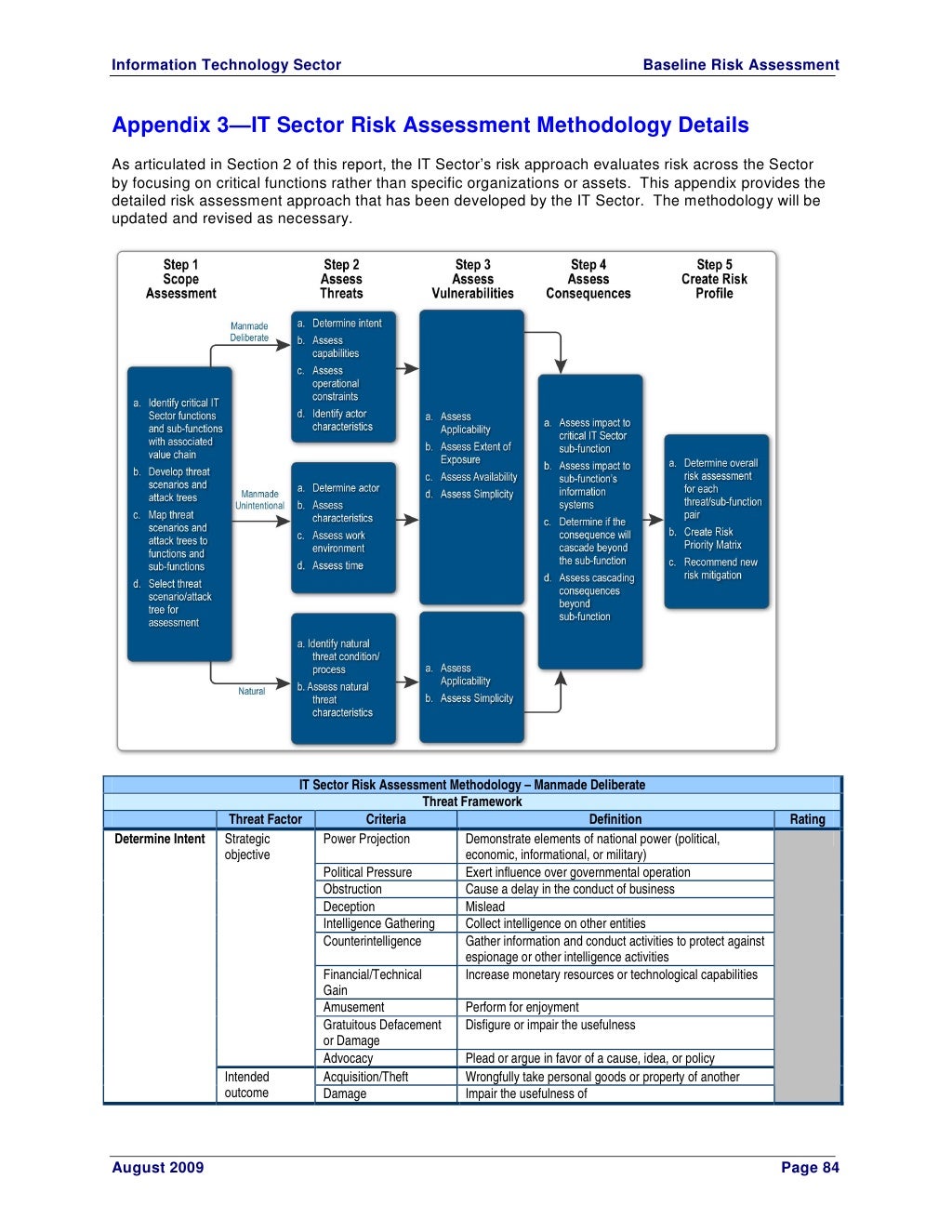 It Sector Risk Assessment Report Final