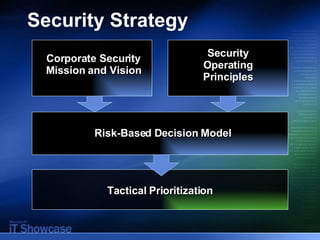 II Security At Microsoft | PPT