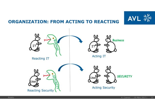 Information Security @ AVL | PPT