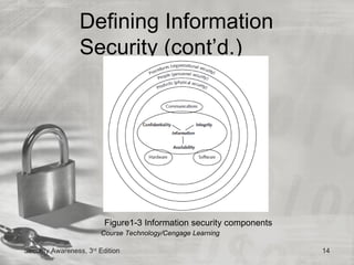 It Security Awareness Overview | PPT
