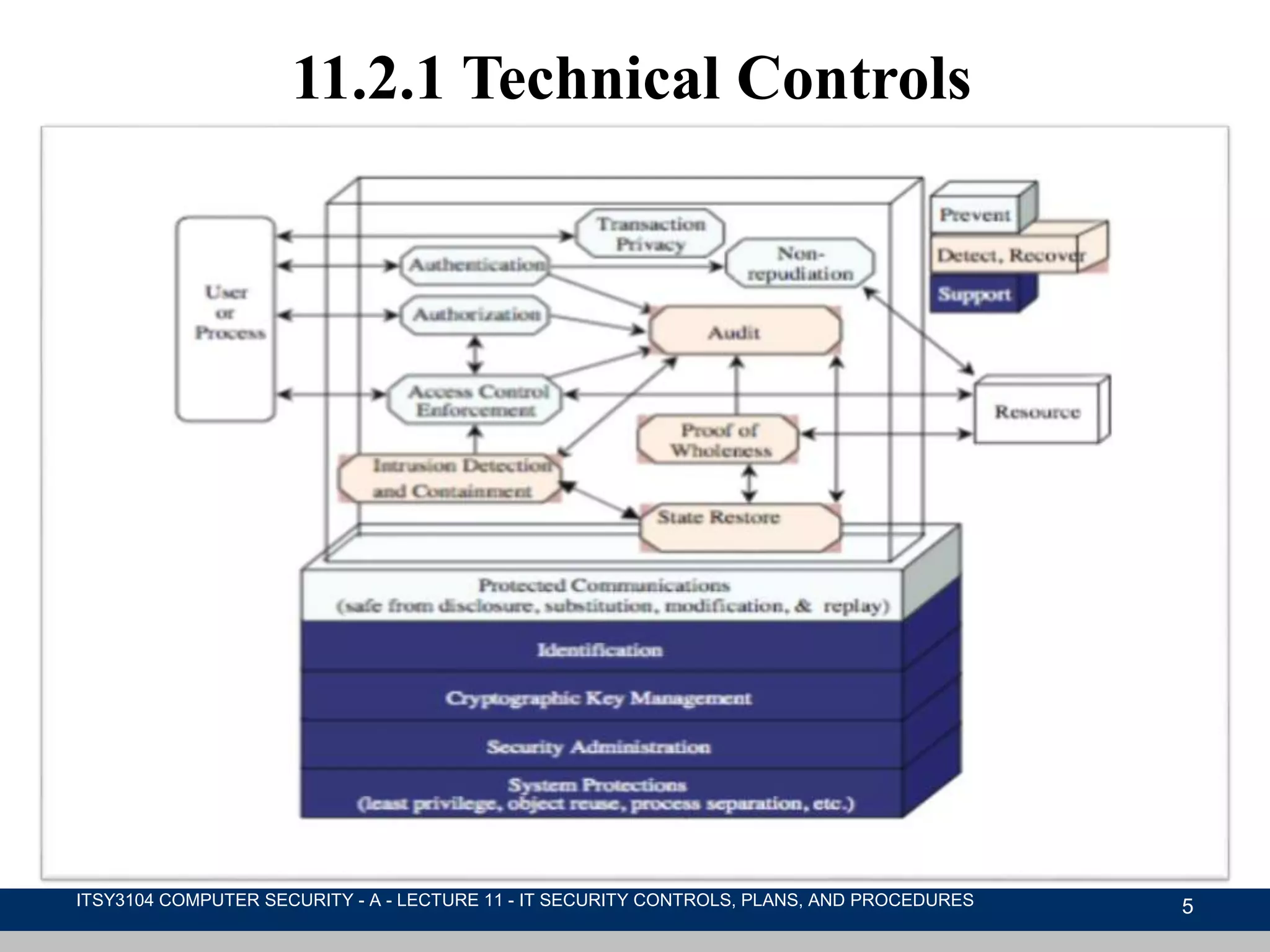 It security controls, plans, and procedures | PPTX