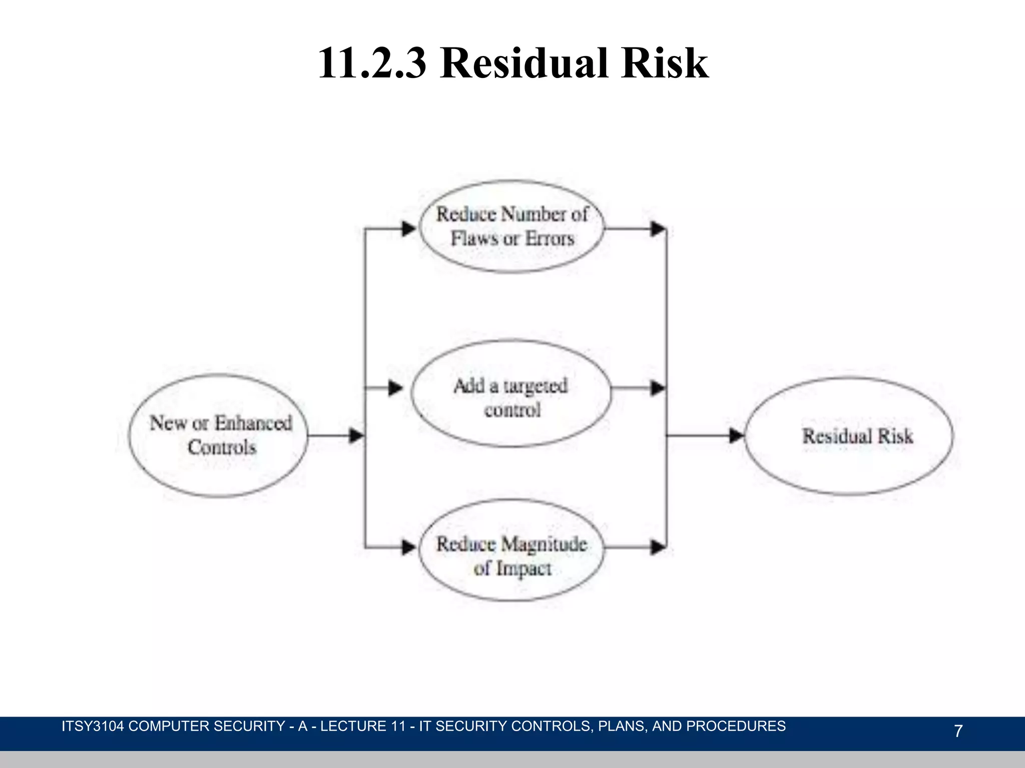 It security controls, plans, and procedures | PPTX