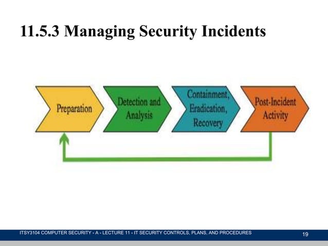 It security controls, plans, and procedures | PPTX