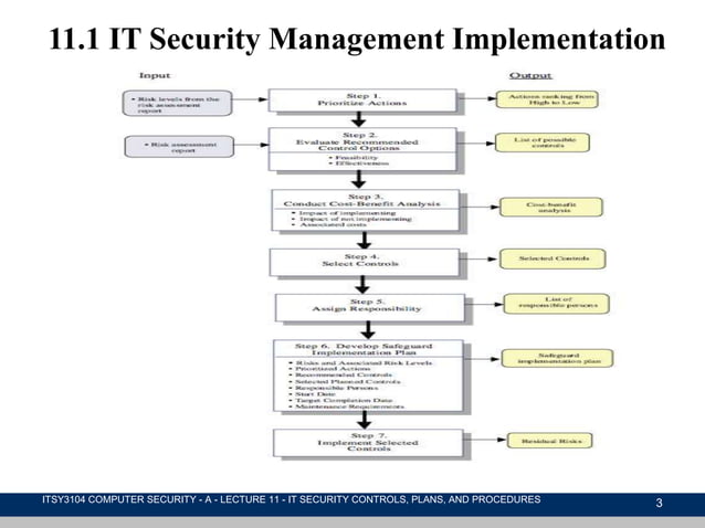 It security controls, plans, and procedures | PPTX