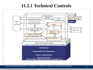 It security controls, plans, and procedures | PPTX