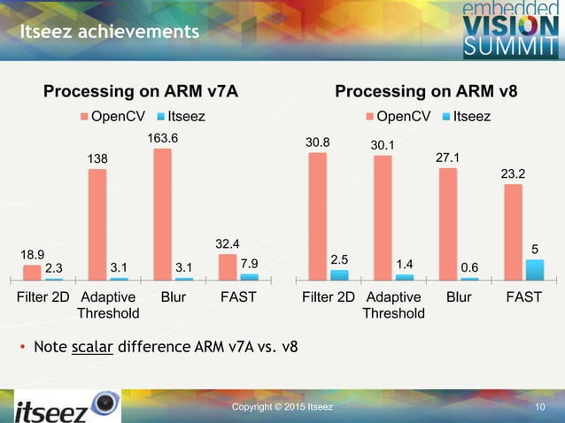 OpenCV for Embedded: Lessons Learned | PPTX
