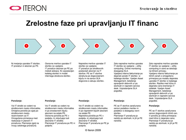 Iteron | Vrednotenje IT storitev - IT Service costing | PPT