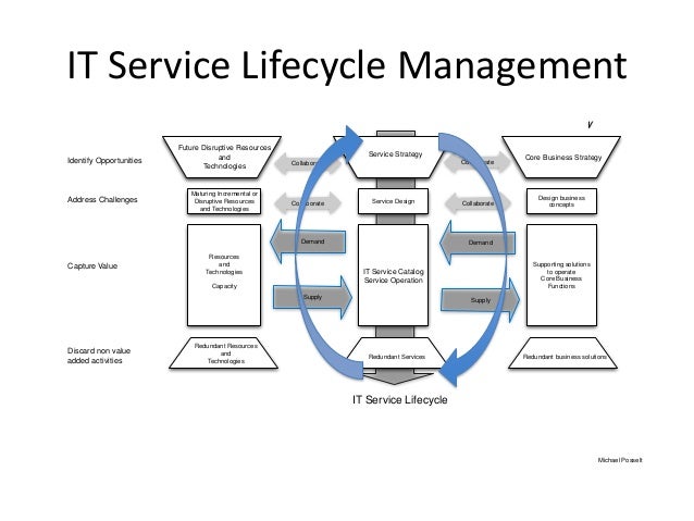 Strategic View on IT Service Lifecycle Management
