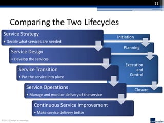 IT Service Management Concepts for Project Managers | PPTX
