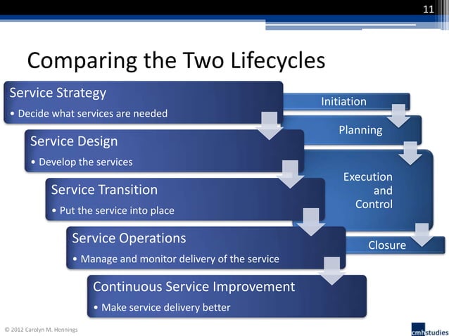IT Service Management Concepts for Project Managers | PPTX