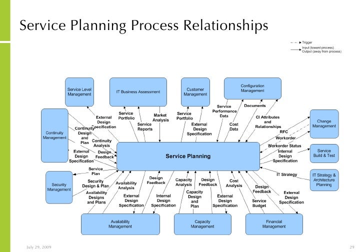 It Service Management Implementation Overview