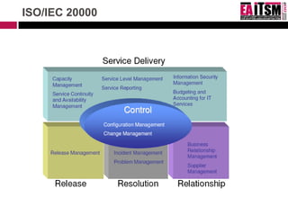 IT Service Management Overview | PPT