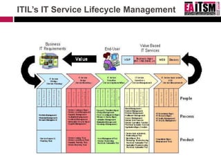 IT Service Management Overview | PPT