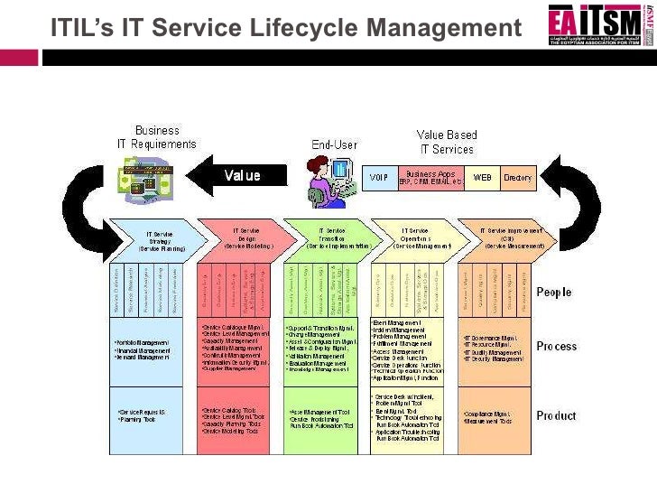 IT Service Management Overview