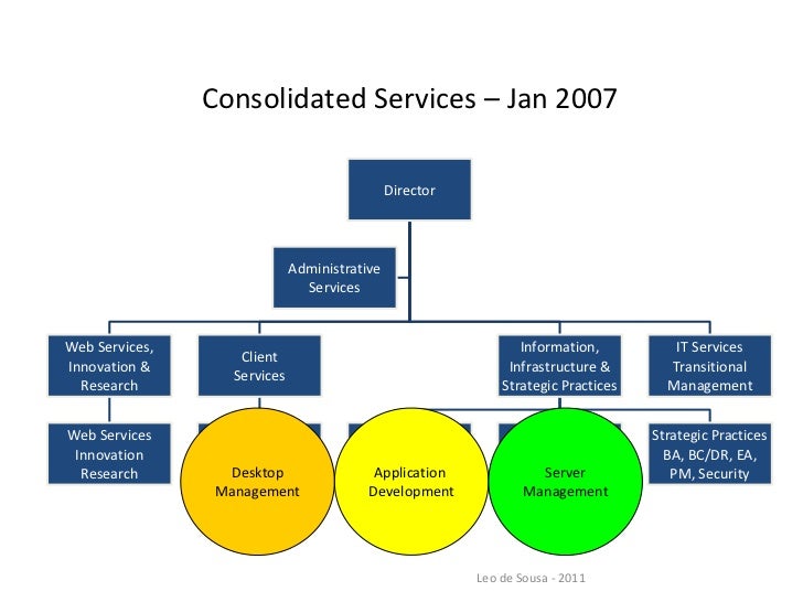 IT Service Management Overview