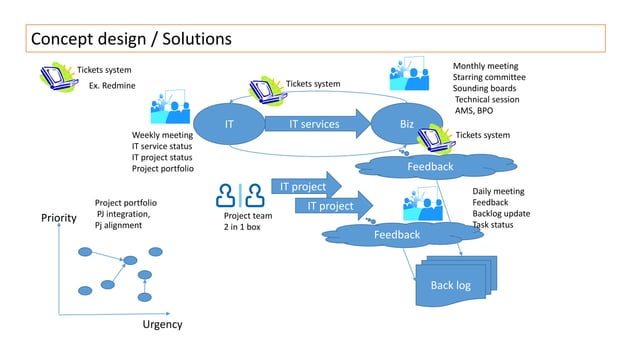 It service support plan | PPT