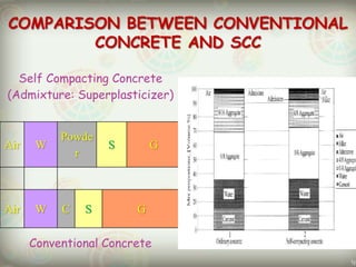 self compacting concrete | PPTX