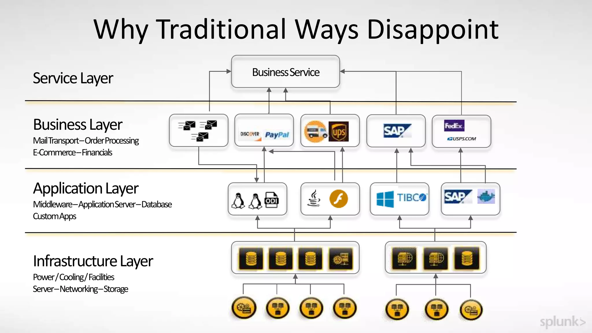 Learn How to Design, Build and Map Services to Quantifiable Measurements in Splunk ITSI | PPTX ...