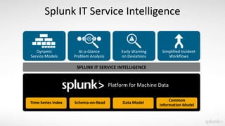 Learn How to Design, Build and Map Services to Quantifiable Measurements in Splunk ITSI | PPTX ...