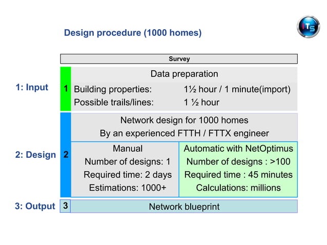 FTTH / FTTX optimization, automatic cost optimized network design & engineering | PPT ...